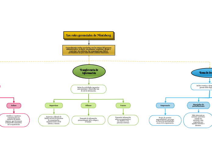 Los roles gerenciales de Mintzberg - Mind Map